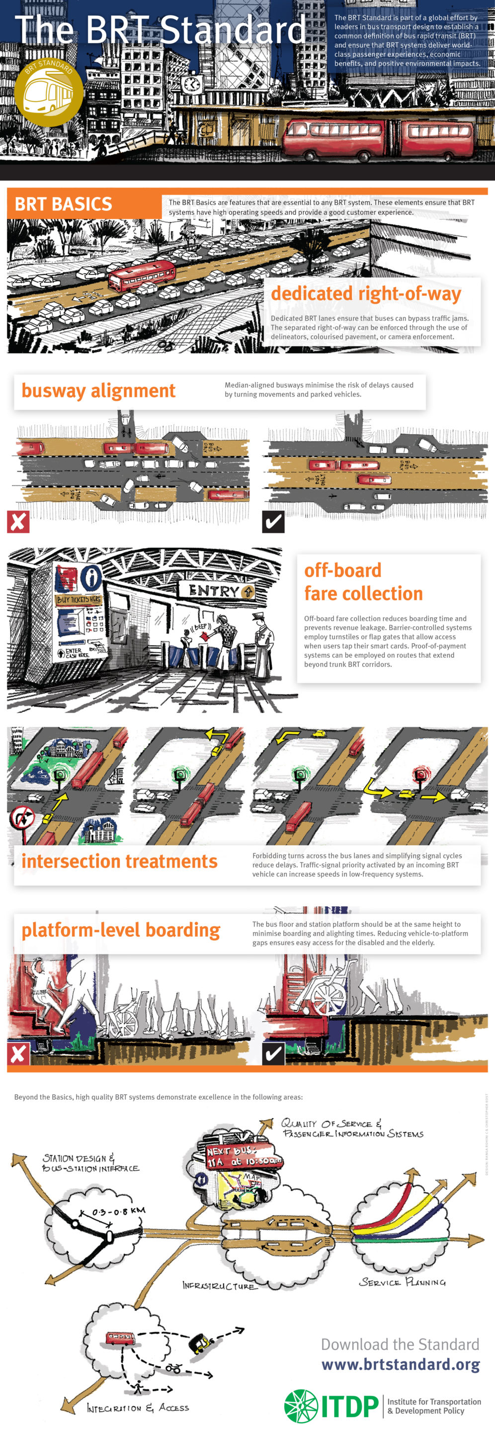 The BRT Standard Infographic – Institute for Transportation and ...